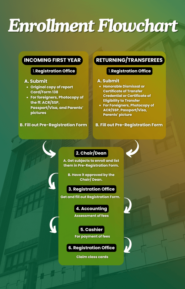 Enrollment Flowchart – South SEED-LPDH College