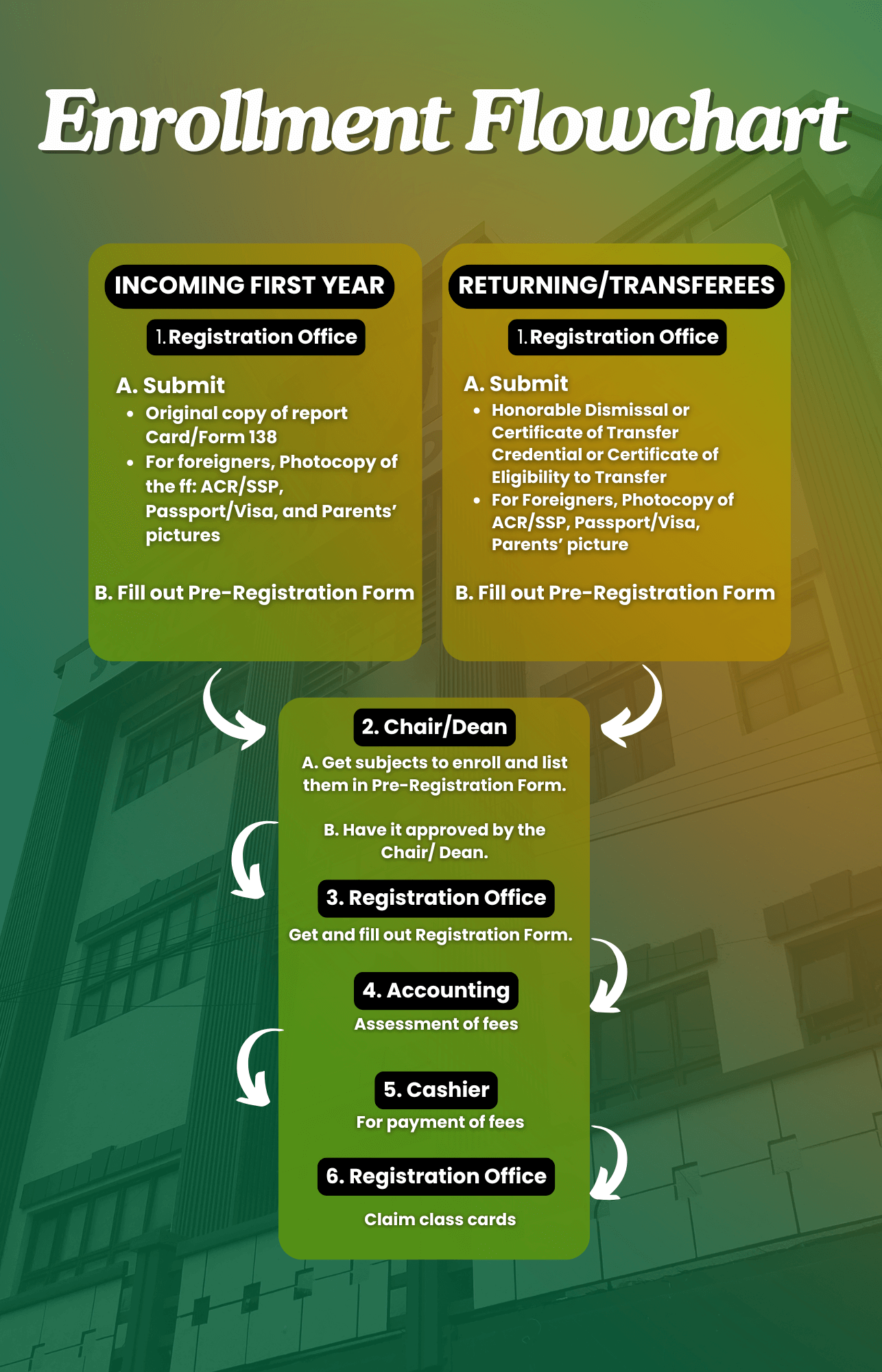 Enrollment Flowchart - South SEED-LPDH College